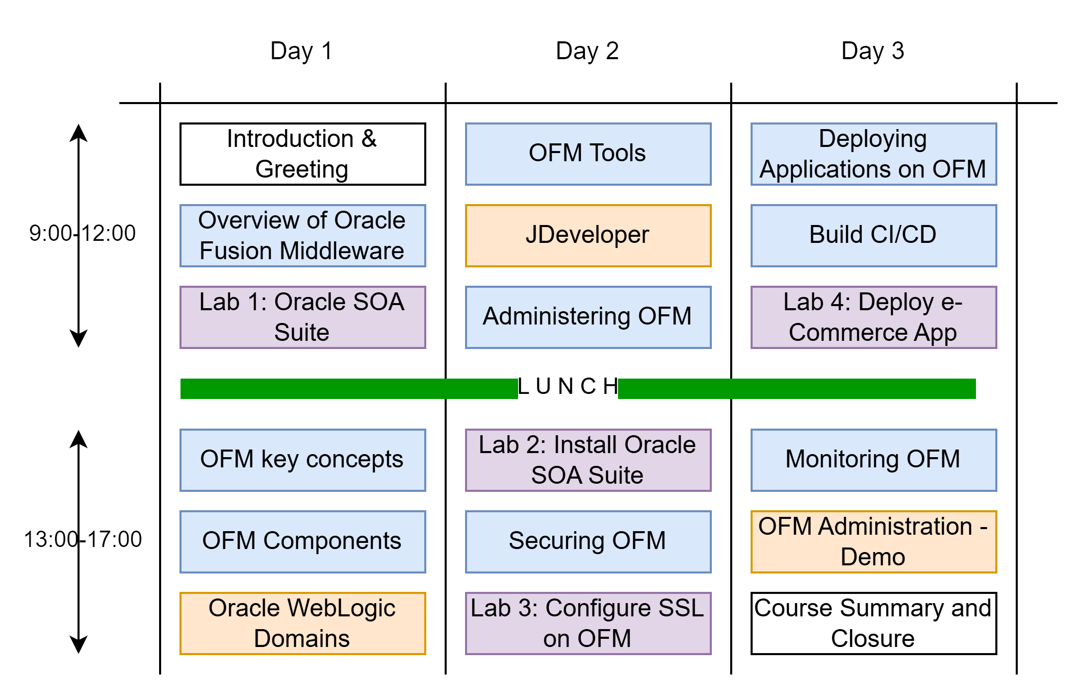 Oracle Fusion Middleware